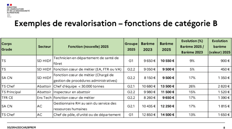 Revalorisation de l’IFSE en 2025 – CFTC-MAEnv & Ets